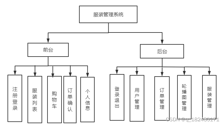 Vue的服装管理系统 分享vuephp的服装管理系统魔板 Csdn博客 7921