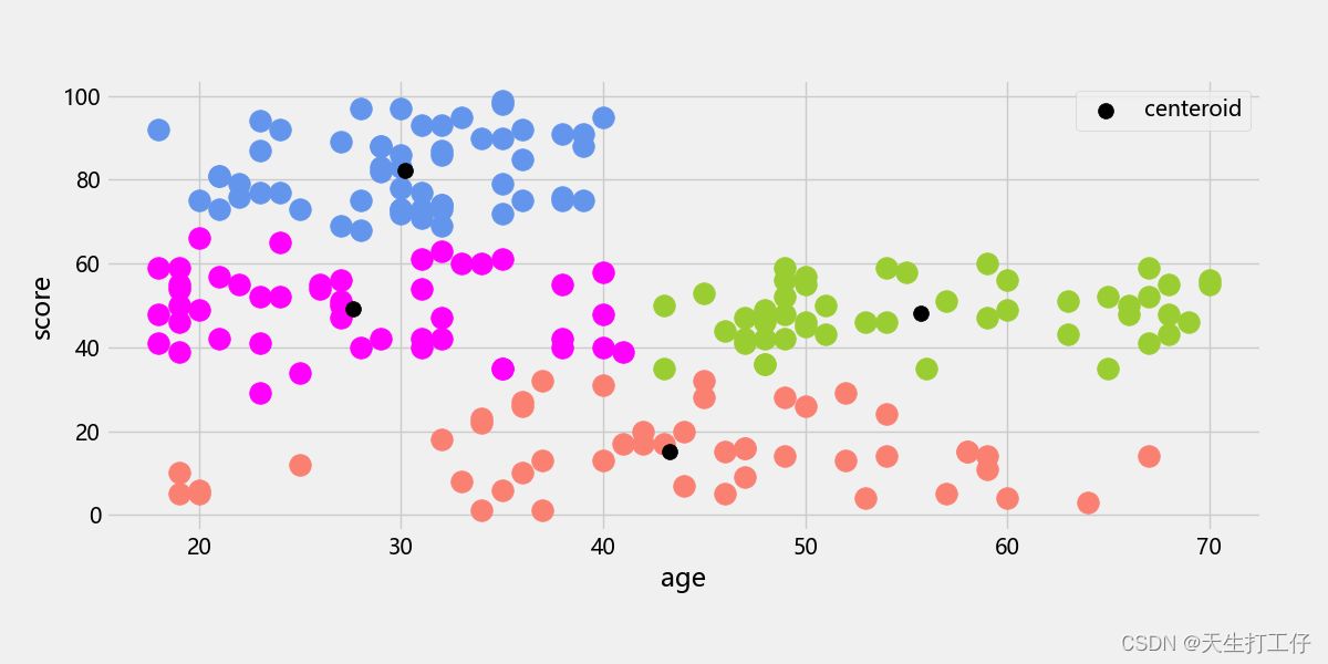 K-means聚类分析_python聚类分析导入的库-CSDN博客