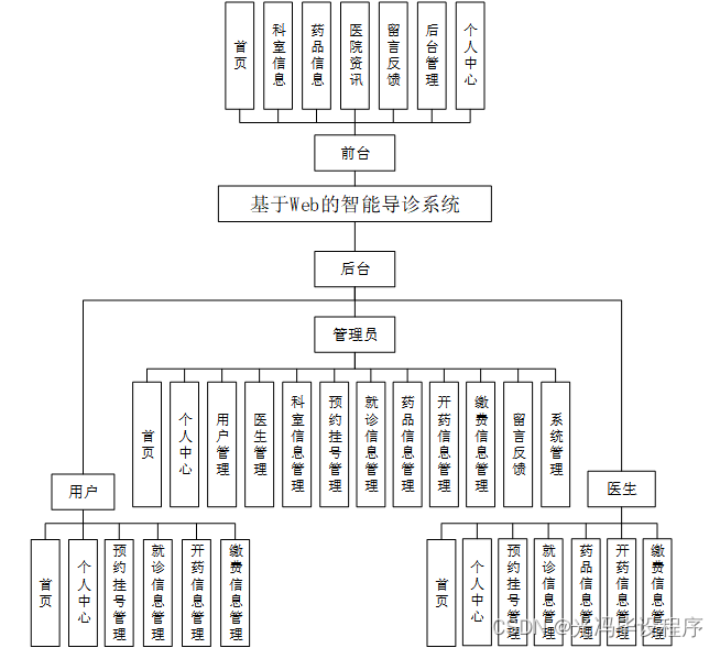 Ssmjavanodepythonphp基于web的智能导诊系统【2024年毕设】智能医护web Csdn博客