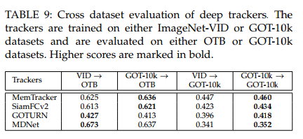 GOT-10k: A Large High-Diversity Benchmark forGeneric Object Tracking in the Wild（论文翻译）-CSDN博客