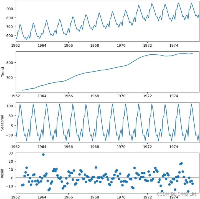 ts10_2Univariate TS模型_pAcf_bokeh_AIC_BIC_combine seasonal_decompose twinx ylabel_bold partial ...