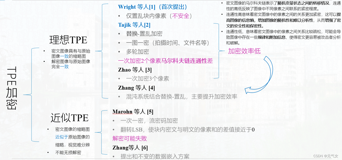 【缩略图保持的图像加密隐私保护学习，tpe】半理想的缩略图保持加密方案 Csdn博客 