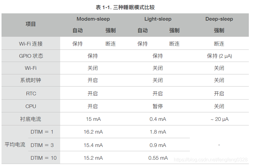 安信可esp8266 Esp32 Esp32c3系列模组 At指令和sdk开发如何进去低功耗模式超详细的使用说明。所有esp32 C3都支持at指令 Csdn博客