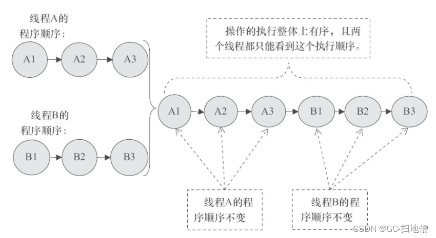 Java并发编程艺术 第3章 Java内存模型《java并发编程的艺术》第三章 Java内存模型 Csdn博客