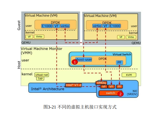 研究dpdk前置知识_dpdk为什么不经过内核-CSDN博客