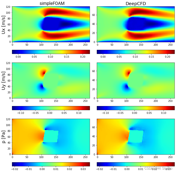 基于PaddlePaddle的DeepCFD复现_用深度学习方法替换cfd中传统的求解器-CSDN博客