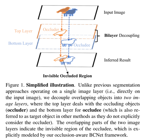 《Deep Occlusion-Aware Instance Segmentation with Overlapping BiLayers》简述-CSDN博客
