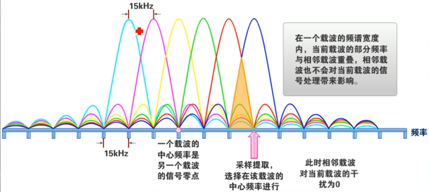 一文深剖OFDM、快速带你入门文章-CSDN博客