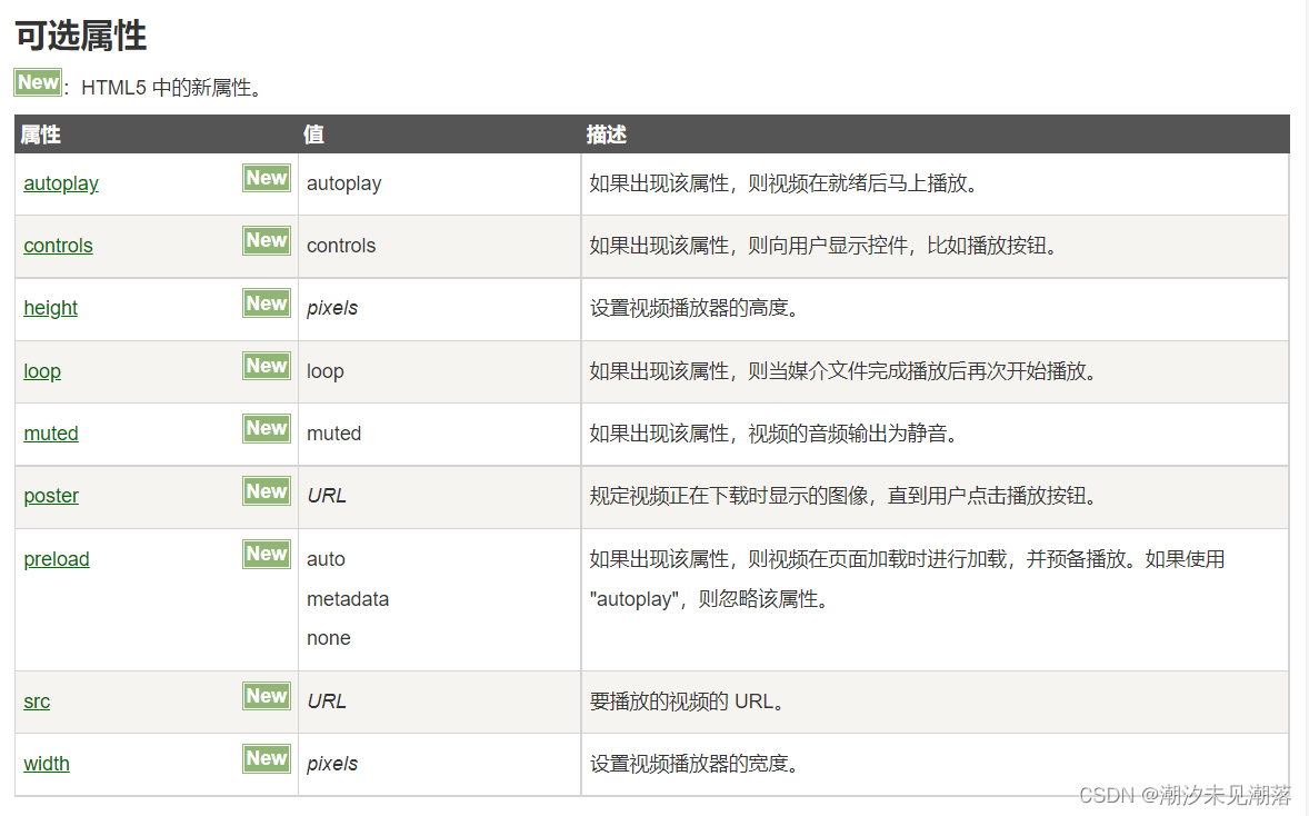 Vue 项目中点击弹窗后实现视频播放(包含关闭弹窗视频暂停)vue 弹窗播放视频 Csdn博客