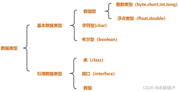 Javase基础 数据类型java声明整数类型变量age Csdn博客