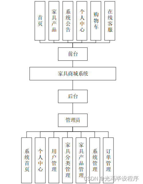 Javajspssm基于ssm框架的家具商城系统的设计与实现【2024年毕设】 Csdn博客