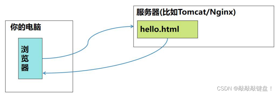 详解javaweb（二）之html（1） Csdn博客
