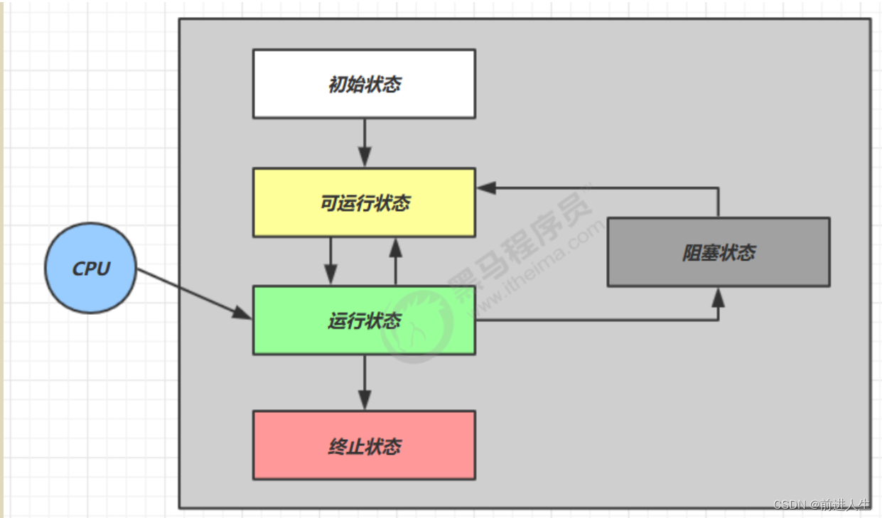线程学习(5) 线程的五种状态以及六种状态 线程是五种状态还是六种 Csdn博客