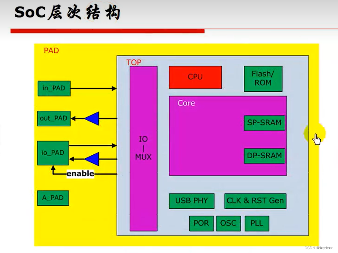 AMBA-SOC-集成设计-CSDN博客