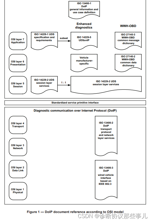 DoIP协议——汽车以太网应用介绍_ethernet 以太网 巨型帧 python doip-CSDN博客