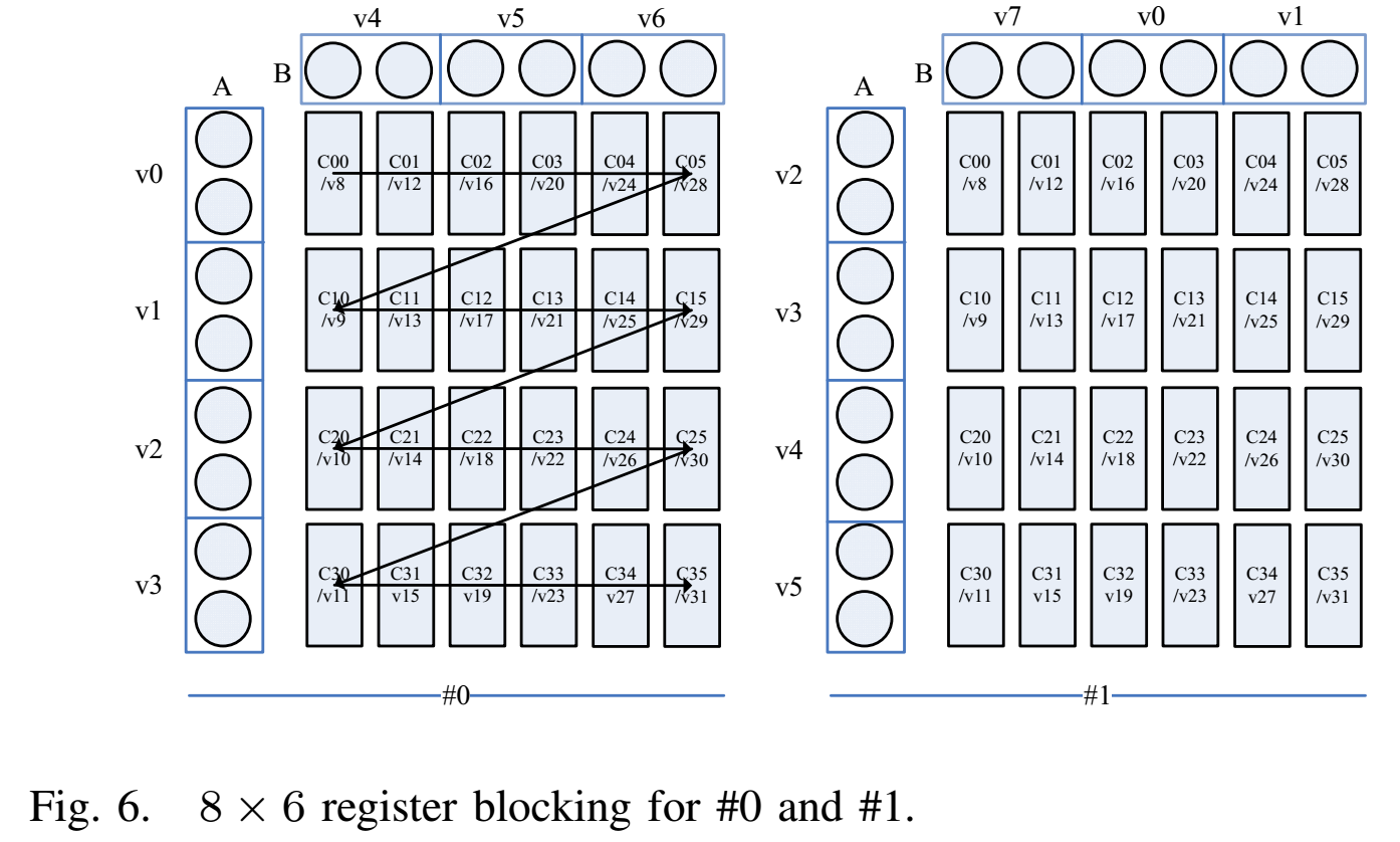 Design and Implementation of a Highly Efficient DGEMM for 64-bit ARMv8 Multi-Core Processors_8 ...
