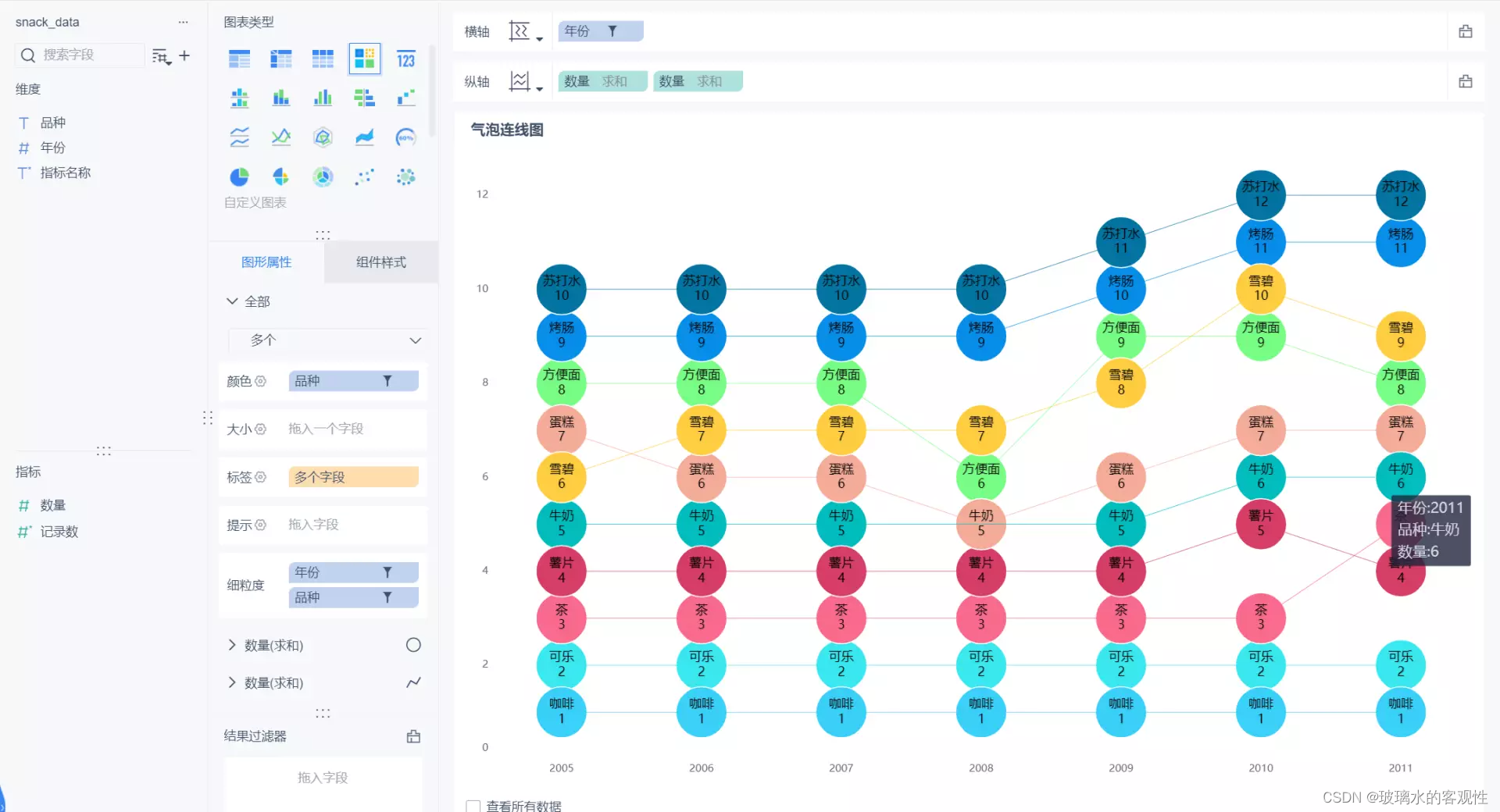 争对不同类别数据实现多样化图表对于不同数据用不同图表 Csdn博客