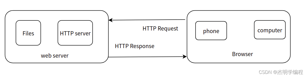 TinyWebServer大纲_游双tinyweb-CSDN博客
