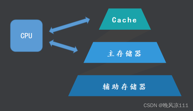 L9-D1计算机硬件基础-CSDN博客