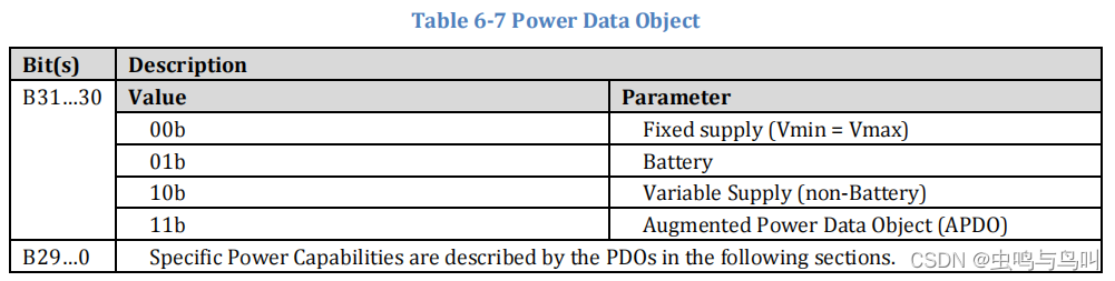 PD3.0协议层 第四章数据消息之能力消息（一）_pd apdo-CSDN博客