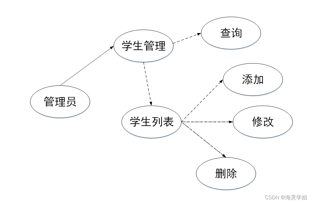 独有源码 Java Jsp在线教育平台的设计与实现t7i56从不会做毕业设计到成功完成的过程与方法 Csdn博客