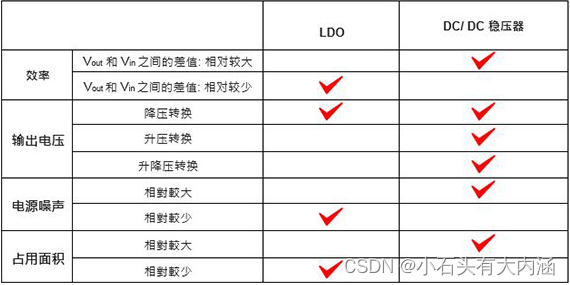 【电子电路】电路中LDO和DCDC如何选择？_输入电压与输出电压接近怎么选择dcdc-CSDN博客