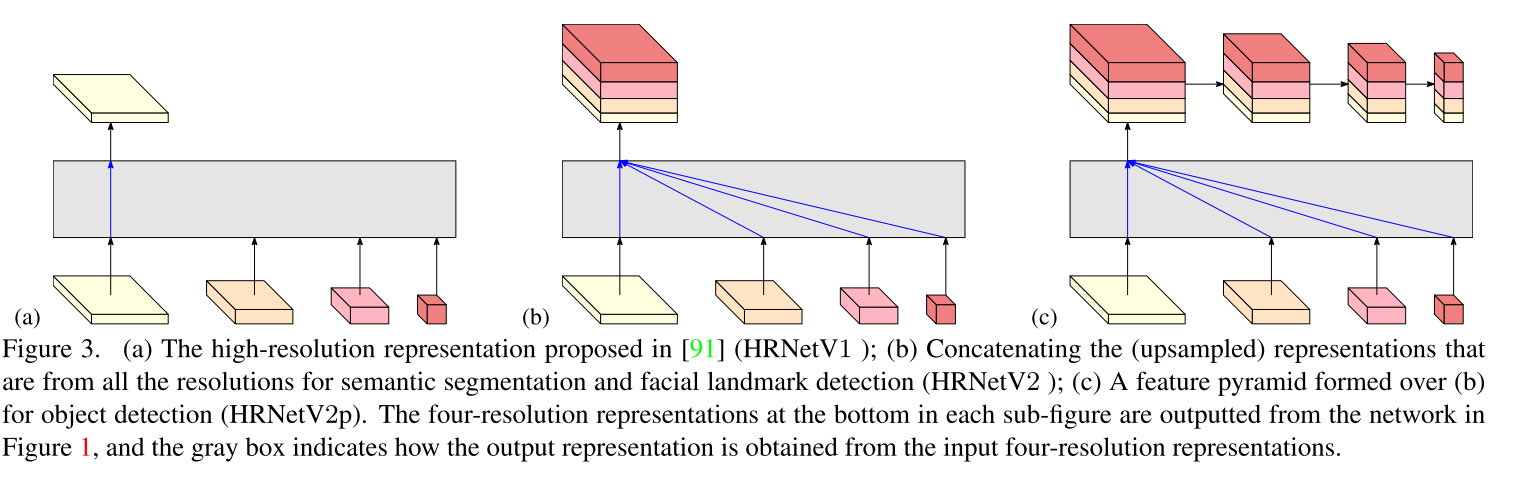 HRNet、HRNet V2网络结构解读_hrnetv2-CSDN博客