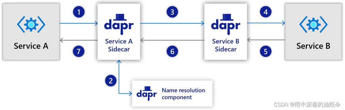 Dapr学习积累（一）_dapr tls-CSDN博客