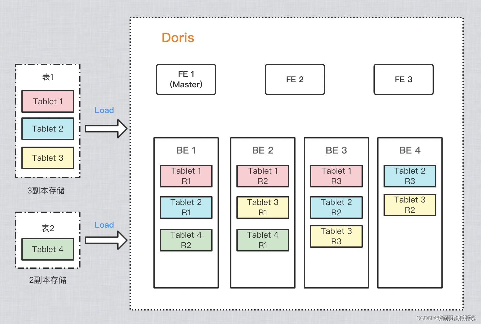 doris 分片与副本_doris 副本作用-CSDN博客