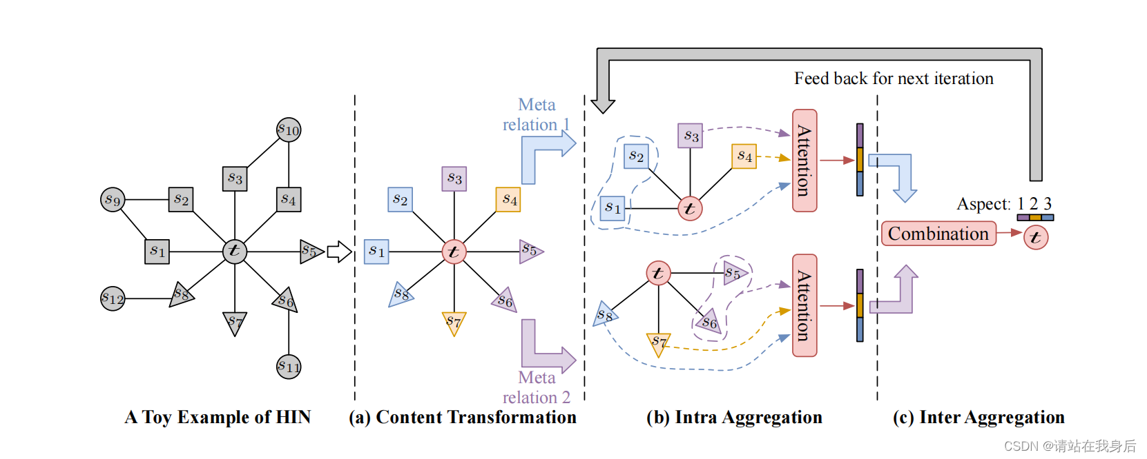 读论文《DisenHAN: Disentangled Heterogeneous Graph Attention Network for Recommendation》-CSDN博客