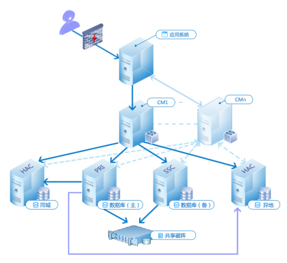 走进GBase 8s之产品架构及部署方式（二）部署方式_gbase8s数据库的部署架构案例-CSDN博客