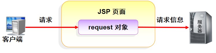 内置对象之request，response，session的Be美学_简述request、response、session的作用并举例-CSDN博客