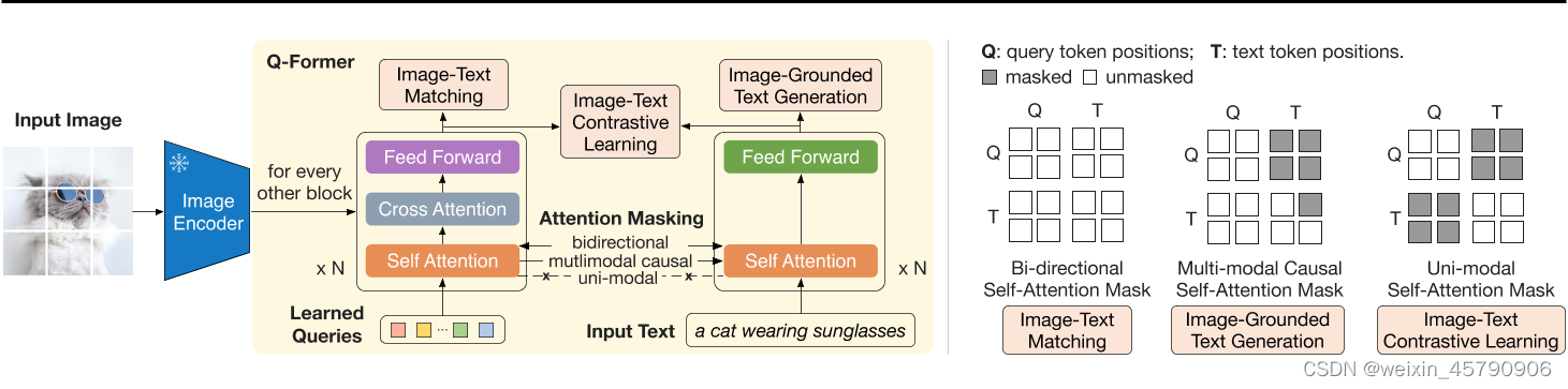 BLIP-2学习笔记_qformer-CSDN博客