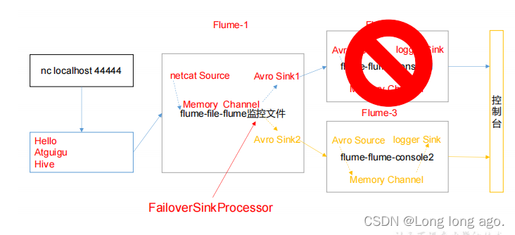 flume 进阶 负载均衡和故障转移（七）_flume avro端口传输、负载均衡、故障转移-CSDN博客