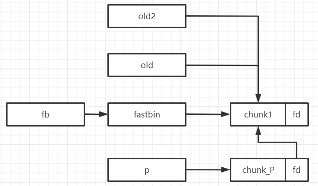 glibc下malloc与free的实现原理（三）：free函数的实现-CSDN博客
