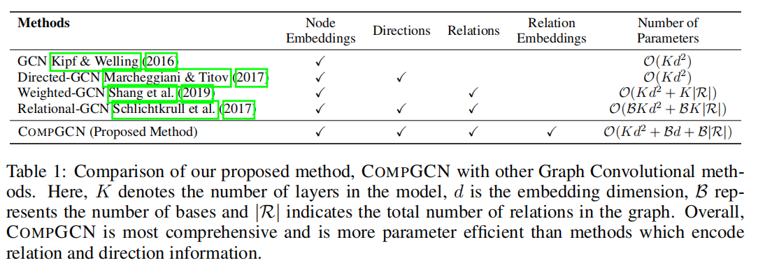 【论文阅读】compgcn(多关系gcn模型)composition Based Multi Relational Graph Convolutional Networks Csdn博客