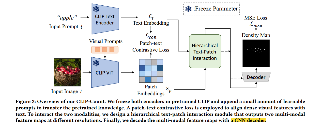 CLIP-Count: Towards Text-Guided Zero-Shot Object Counting 论文笔记（ACM ...