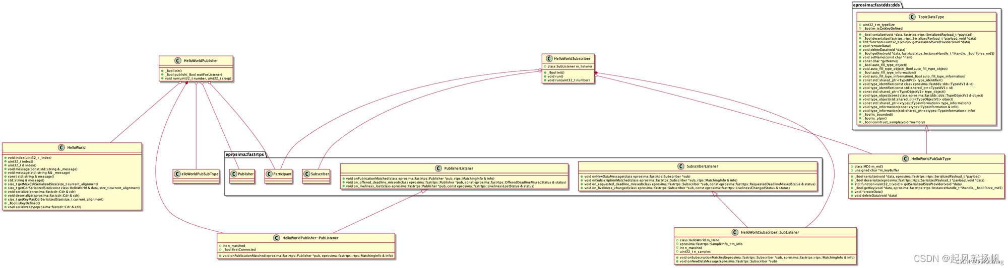 DDS协议--[第七章][fast-dds]（概述）_fast cdr 和 fast dds-CSDN博客