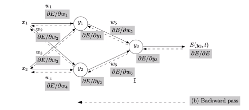 13 - 深度学习自动微分的Forward mode和Reverse mode的详细推导-CSDN博客