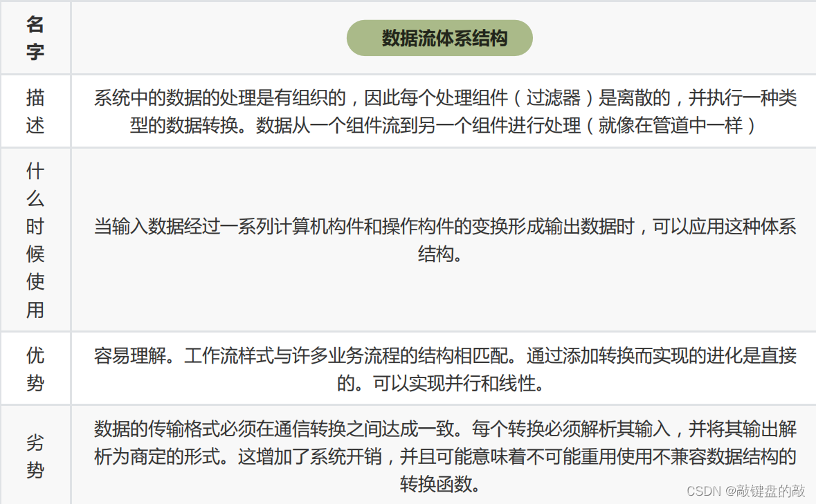 软件工程课程第十二章 体系结构设计软件工程体系结构设计 Csdn博客 