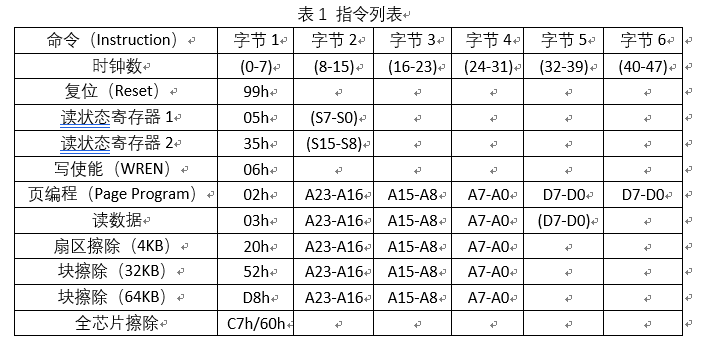 Flash之SM25QH128M、JFM25F32A读写操作FPGA Verilog实现-CSDN博客