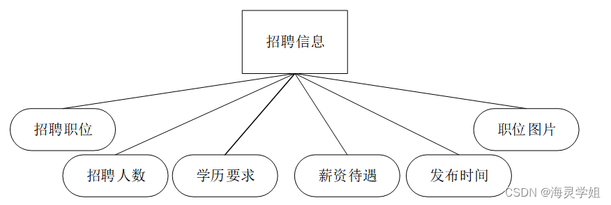 独有源码 Java Jsp医院管理信息系统设计与实现561hx从不会做毕业设计到成功完成的过程与方法随着医疗技术的不断发展与医疗服务的日益复杂化医院管理系统的设计与实现显得越 Csdn博客