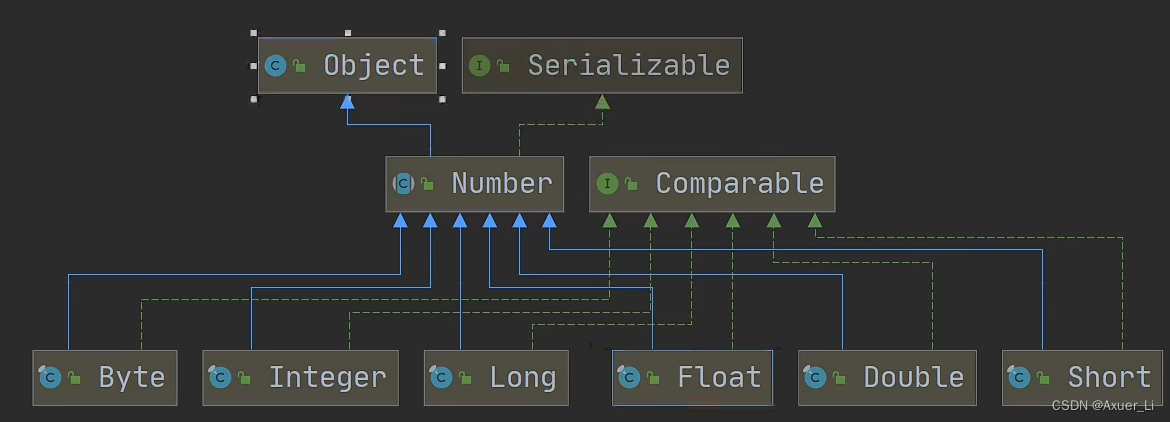 Java笔记(十六):包装类、string类、stringbuffer、stringbuiderjava String包装类 Csdn博客