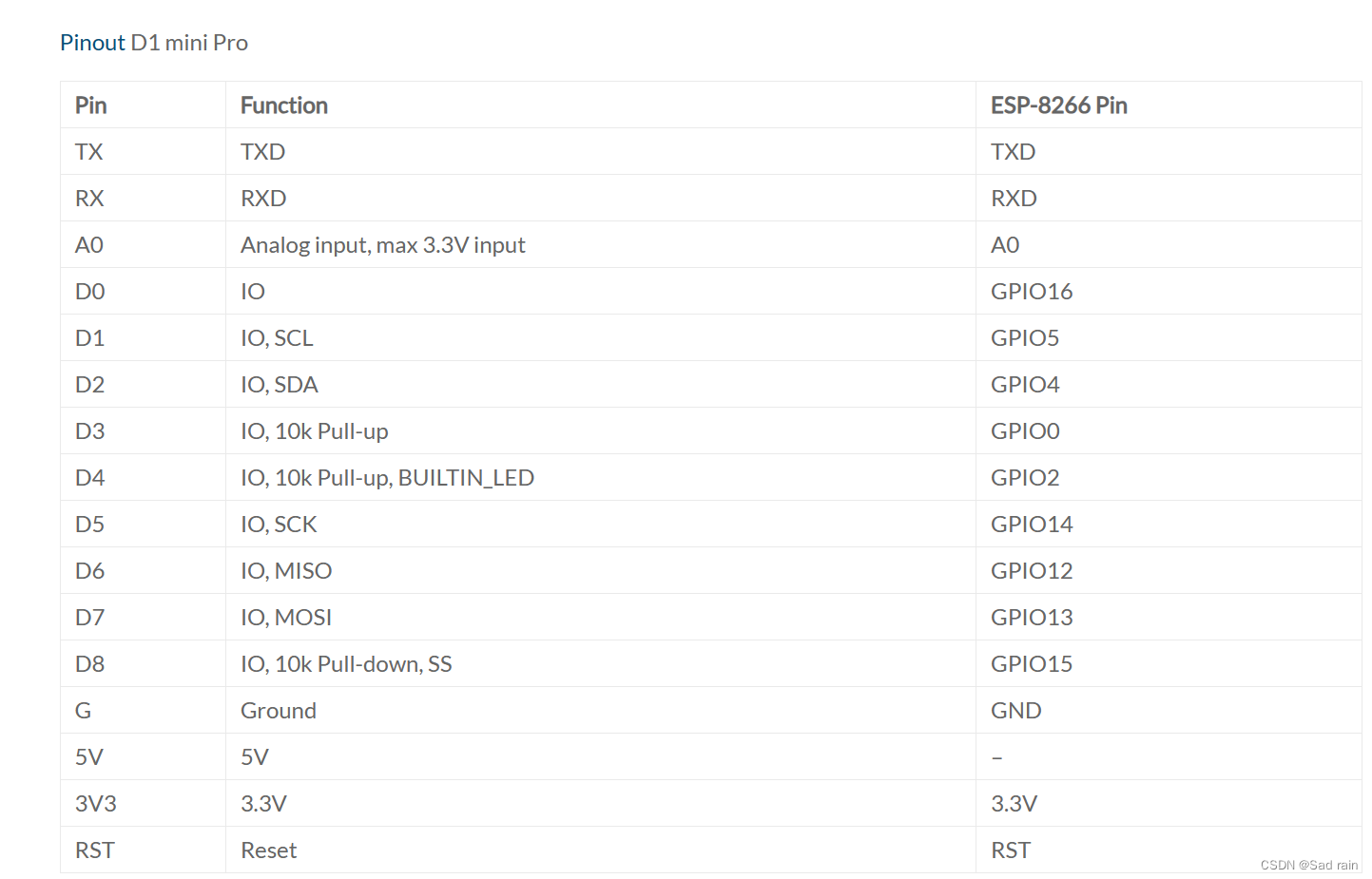 基于Wemos D1 Mini Pro开发板的天气显示器_arduino wemos d1 mini-CSDN博客