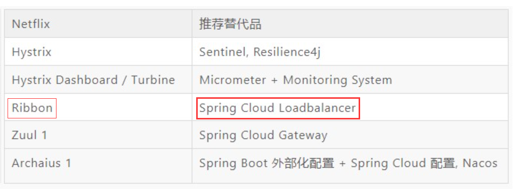【SpringCloud 2021.0.0】7、LoadBalancer 负载均衡(客户端) 非Ribbon (spring-boot 2.6.3)_spring-cloud 2021 ...