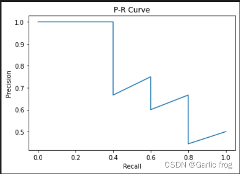 P-R曲线的绘制_pr曲线-CSDN博客
