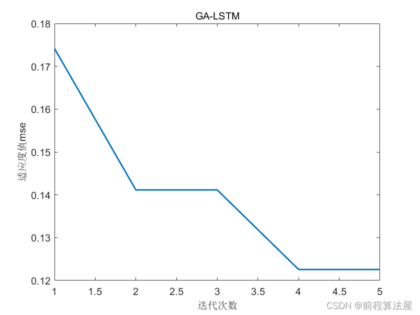 多元时间序列 | GA-LSTM遗传算法优化长短期记忆神经网络多变量时间序列预测（Matlab）_优化lstm-CSDN博客