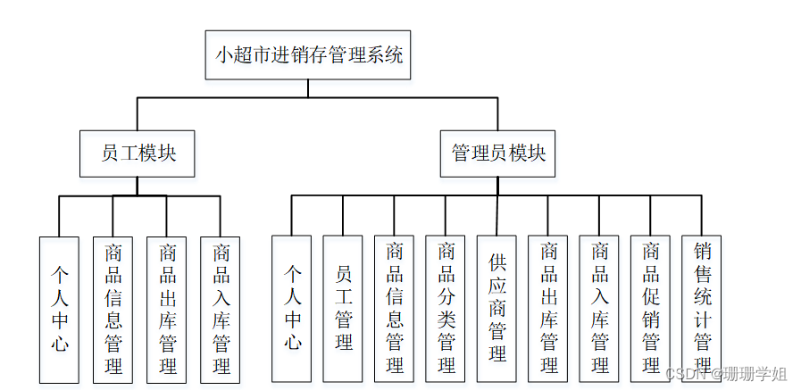 独有源码 Java Jsp小超市进销存管理系统888hg从不会做毕业设计到成功完成的过程与方法 Csdn博客