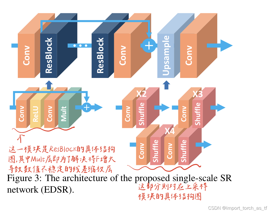 【超分辨率】（EDSR）Enhanced Deep Residual Networks for Single Image Super-Resolution论文阅读笔记-CSDN博客