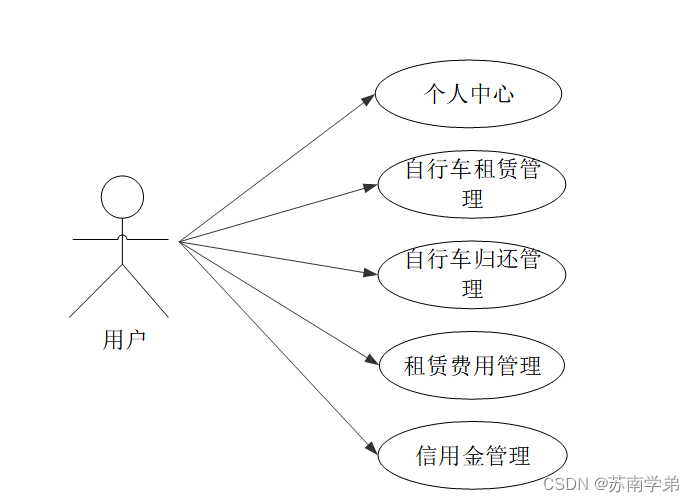 独有源码 Java Jsp自行车在线租赁系统设计与实现0p68f从不会做毕业设计到成功完成的过程与方法共享单车租赁管理系统设计 Csdn博客